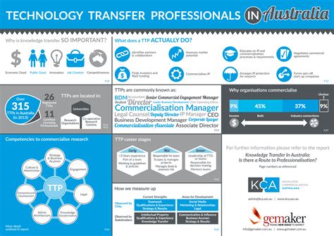 World First Career Framework For Technology Transfer Professionals