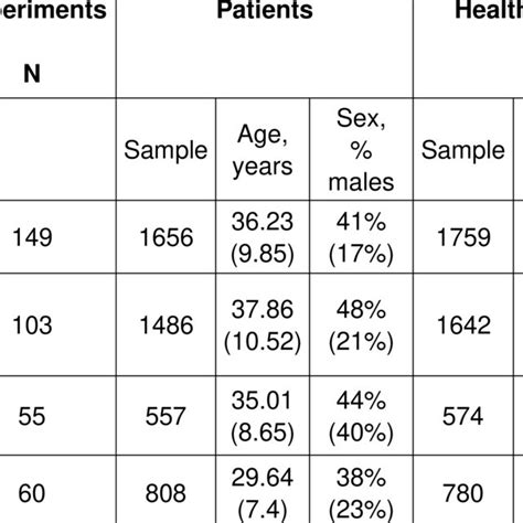 Experiments And Samples Included In The Database Download Scientific
