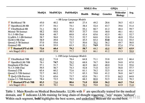 华佗gpt O1：专为高级医学推理而设计的医学大模型 香港中文大学、深圳大数据研究院 Huatuogpt O1 Csdn博客