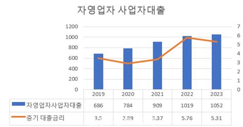 소상공인 이자 줄어든다45 대출로 갈아타기
