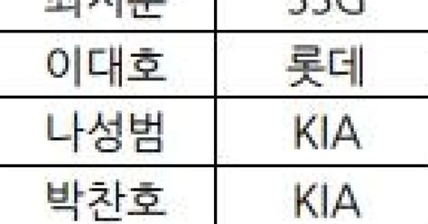 프로야구 Mvp·신인상 선정 방식 점수제에서 다득표제로 변경