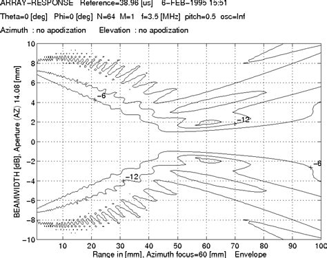 Figure 1 From Simulation Of Acoustic Fields From Medical Ultrasound
