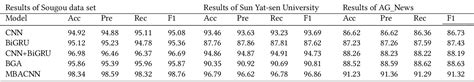 table 5 from text classification method based on bigru attention and