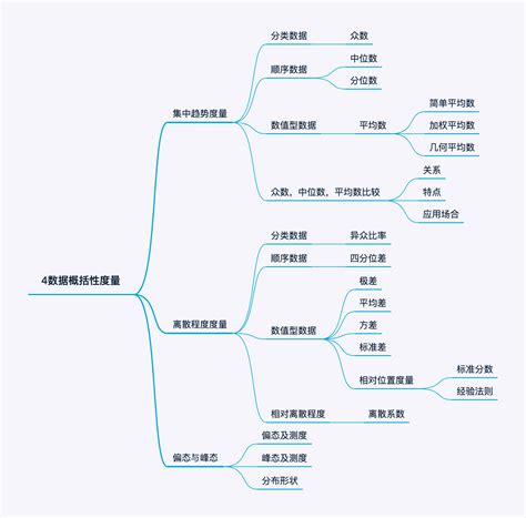 统计学 4数据概括性度量 《数据分析》 极客文档