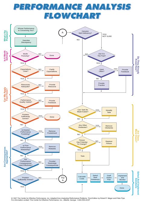 Performance Analysis Flowchart
