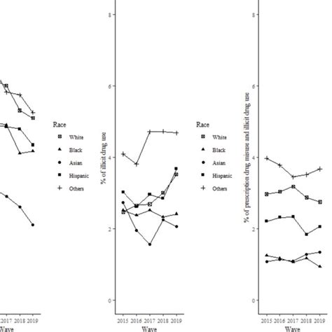 Trends And Prevalence Of Prescription Drug Misuse Illicit Drug Use