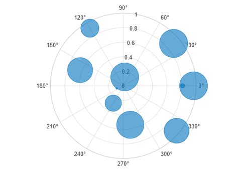 Polarbubblechart Polar Bubble Chart Matlab