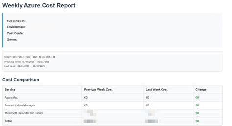 Azure Cloudcosts Powershell Azureautomation Devops Cloudcomputing Kaido Järvemets