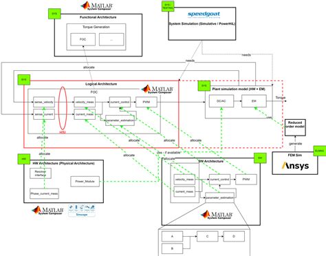 Improving System Design In The Electric Vehicle Industry Matlab And Simulink