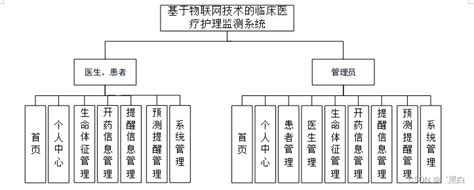 计算机毕业设计springboot基于物联网技术的临床医疗护理监测系统的研究5892x9【附源码】临床监测系统 Csdn博客