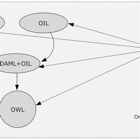 Owl Developed As A Vocabulary Extension Of Rdf And Is Derived From
