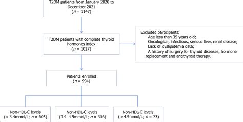 Figure 1 From Association Between Sensitivity To Thyroid Hormones And Non High Density