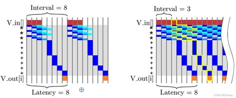 hls学习 《fpga并行编程》 读书笔记 第三章 第四章 傅里叶变换 fpga hls csdn博客