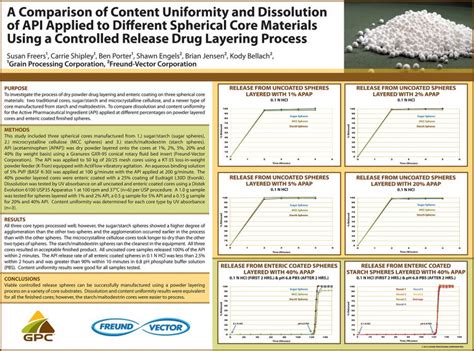 A Comparison Of Content Uniformity And Dissolution Of Api Applied To Different Spherical Core