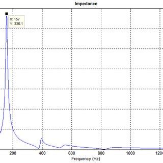 Frequency Response Of The Network Equivalent Of Figure 3 Download Scientific Diagram