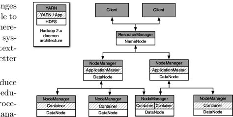 General Apache Hadoop Architecture Download Scientific Diagram