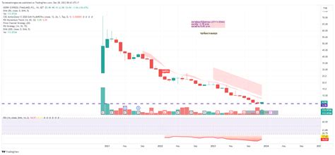 Setkex Chart Image By Taweesaktongtawee — Tradingview