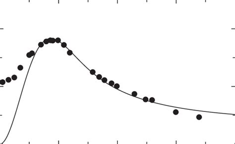 The Quasi Bolometric Light Curve For Xrf 100316d Sn 2010bh In The Download Scientific