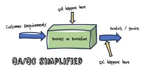 QA QC Whats The Difference ISO Simplified