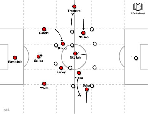 Arsenals Left Midfielder Experiment Tactics Journal