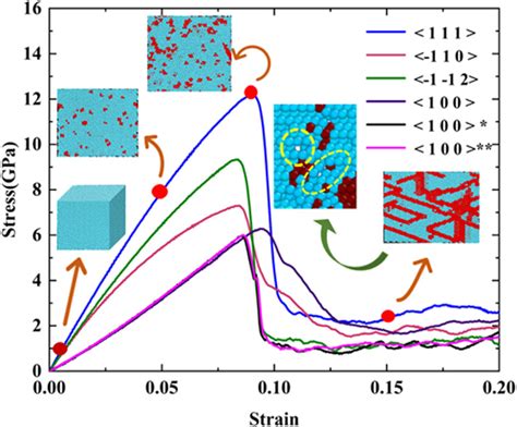Tensile Stress Strain Curves Of Single Crystal Copper With Different