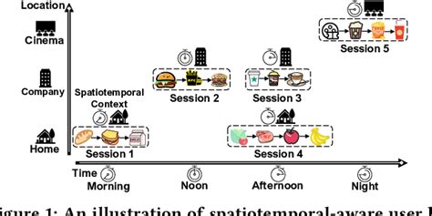 Figure 1 From Spatiotemporal Aware Session Based Recommendation With Graph Neural Networks