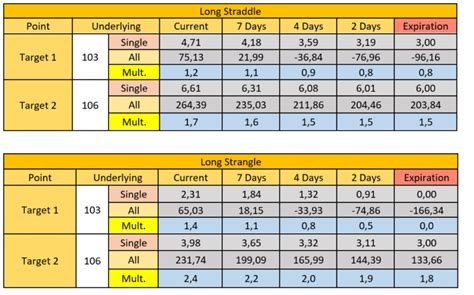 Comparing The Straddle Vs Strangle Option Strategy Warsoption