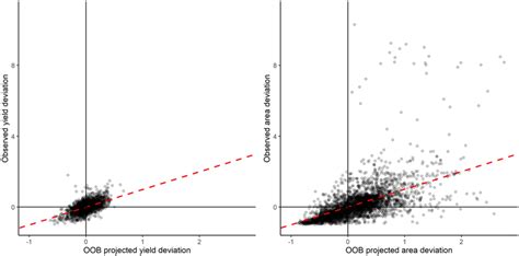 Random Forest Model Projected Values With Observed Yield And Area