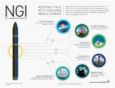 Next Gen Interceptor US Gets One Step Closer To All Round Protection From Chinese N Korean ICBMs