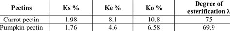 Determination Of The Degree Of Esterification Of Pectins Download