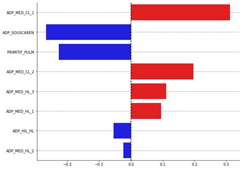 Shapley Values Prediction Of Lung Cancer Histological Subtype With An