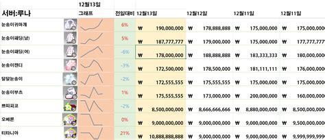메이플스토리 인벤 메이플 60개 아이템 시세표2018년12월13일루나스카니아엘리시움 메이플스토리 인벤 팁과
