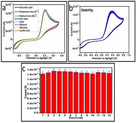 Highly Heterogeneous Morphology Of Cobalt Oxide Nanostructures For The Development Of Sensitive
