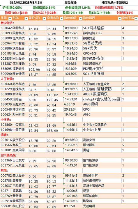 依然是数字（0302） 股金神话2023年3月2日 复盘作业 涨停龙头主题驱动 沪指 跌005 深成指 跌054 创业板指 跌
