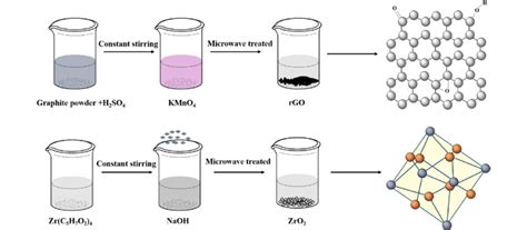 Schematic Representation Of Rgo And Zro 2 Synthesis Procedures