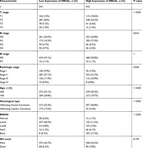 The Clinical Characteristics Of Bc Patients Tcga Download