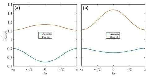 dispersion curves of a one dimensional binary chain the lower and