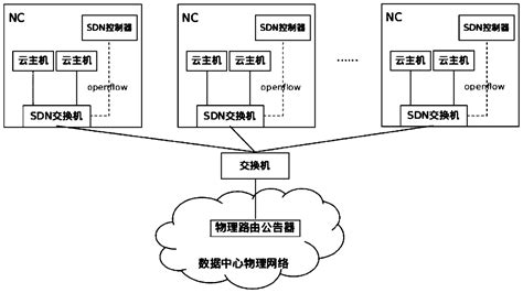 ipv6 route announcement method based on sdn and system eureka patsnap