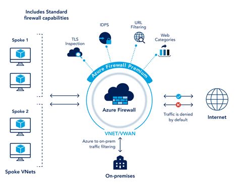 Azure Firewall Vs Nsg Tutorial And Examples Opsramp