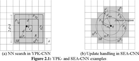 Figure From Continuous Nearest Neighbor Queries Over Sliding