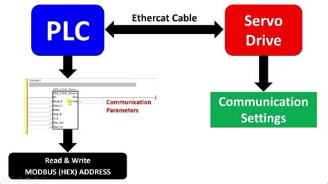 Ethercat Plc And Servo Drives Wecon Motion Control Youtube