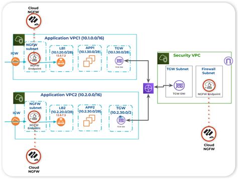 Cloud Ngfw Scalability Across Multiple Aws Vpcs