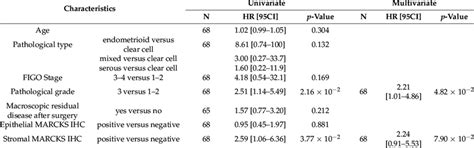 Uni And Multivariate Analyses For Os Download Scientific Diagram