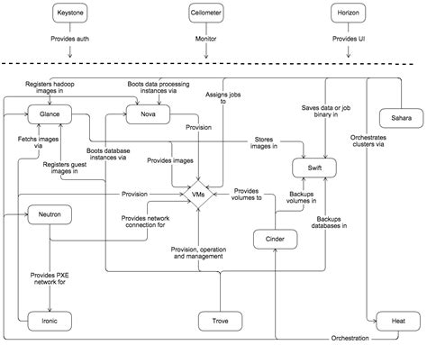 Openstack —— 原理架构介绍一 阿里云开发者社区
