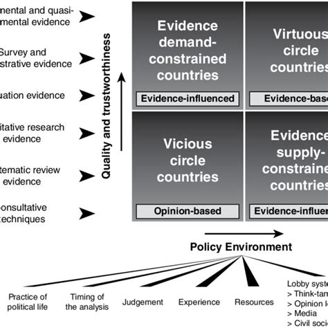 3 Different Evidence Policy Dynamics Source Segone N D A Open Access Download Scientific