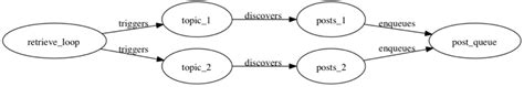 Scalable Scraping In Clojure Irrational Exuberance
