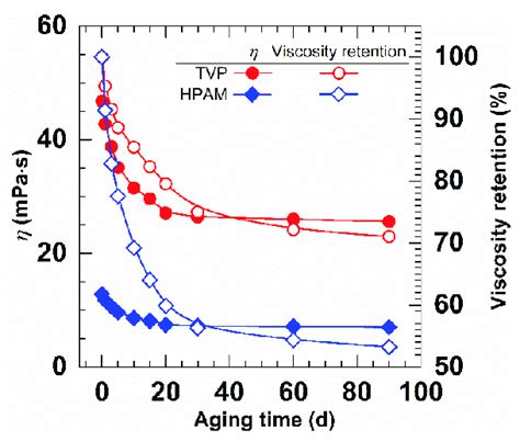 Viscosity Loss And Viscosity Retention Of 0 1 Tvp Or Hpam Solution In
