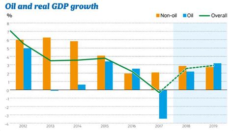 Higher Oil Prices And Output To Boost Public Spending And Gdp Growth Of