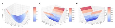 Figure E Plot Showing The Rmse Values During Bias Current Simulations