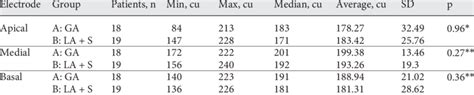 Comparison Of Groups A And B T Nrt For The Apical Medial And Basal Download Scientific